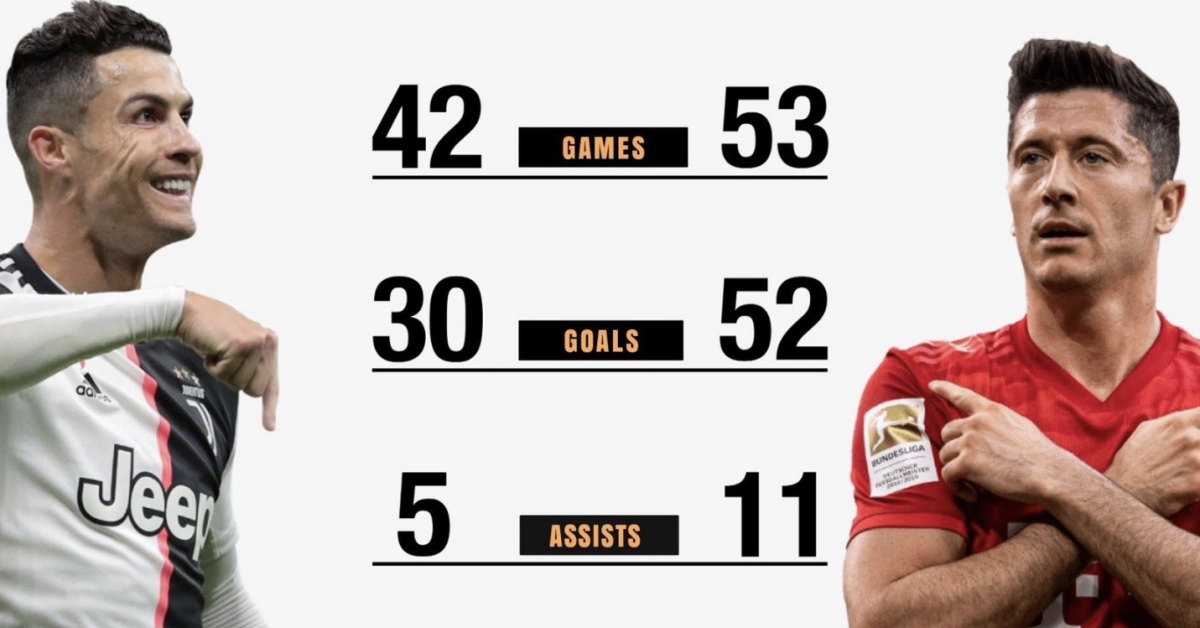 PORÓWNANIE: Cristiano Ronaldo vs Robert Lewandowski w TYM ROKU - Footroll