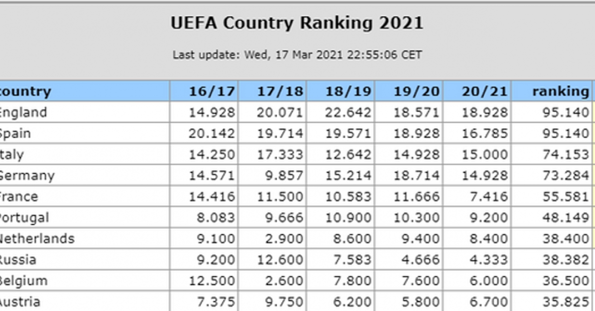 Tak aktualnie wygląda krajowy ranking UEFA! - Footroll