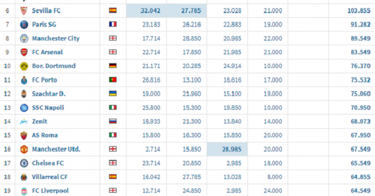 Aktualny Ranking UEFA - Footroll